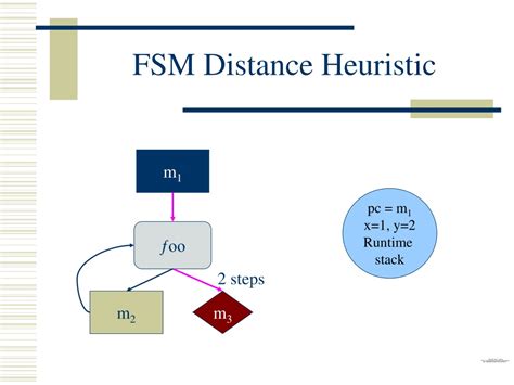 Ppt An Improved Distance Heuristic Function For Directed Software