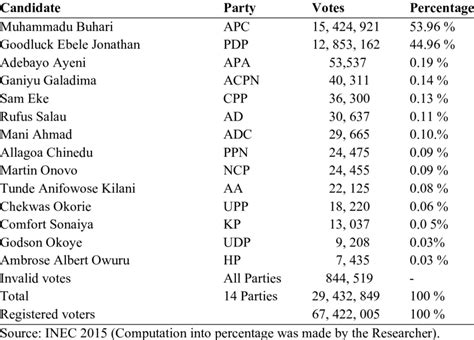 2015 Presidential Elections Results In Nigeria Download Table