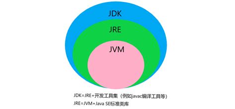 Java中jdk安装 Jdk、jre、jvm的关系 知乎