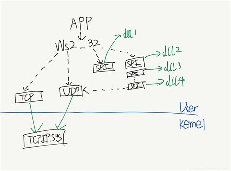 自己做一个的网络防火墙（二）：实现spi的hook函数hook Wspstartup Csdn博客
