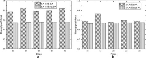 Performance Comparison Of Our Algorithm With Fixed Power Allocation
