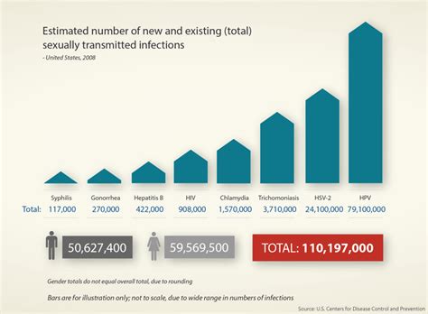 Std Prevention Infographics Std Information From Cdc