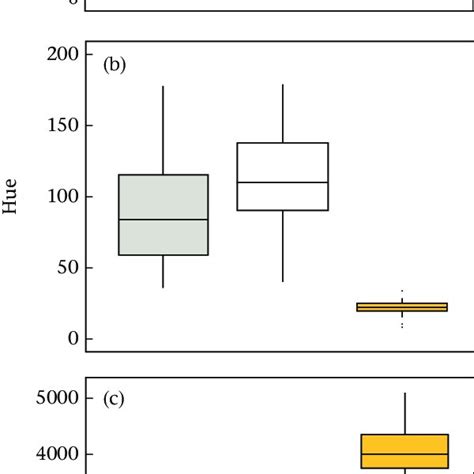 A Chroma B Hue Degrees And C Brightness Of The Gular Region In