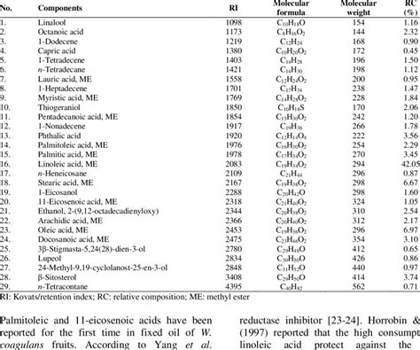 Chemical Composition Of Petroleum Ether Extract Of Fruits Of Withania