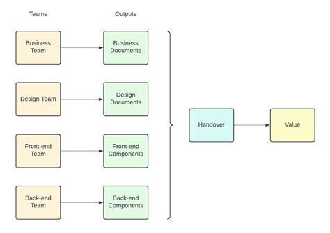 How To Create A Business Requirements Document In Agile By Chris Evans Agile Insider Medium