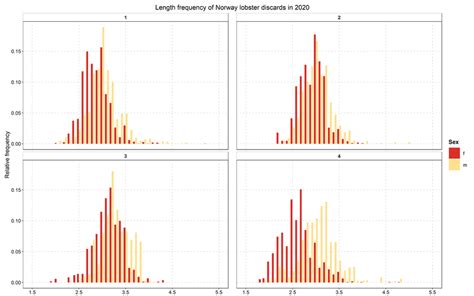 A Relative Length Frequency Distribution Of Norway Lobster Discards In Download Scientific