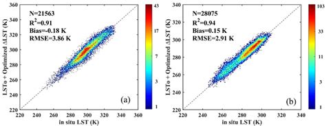 performance of lst derived by the optimization method at the flux download scientific diagram