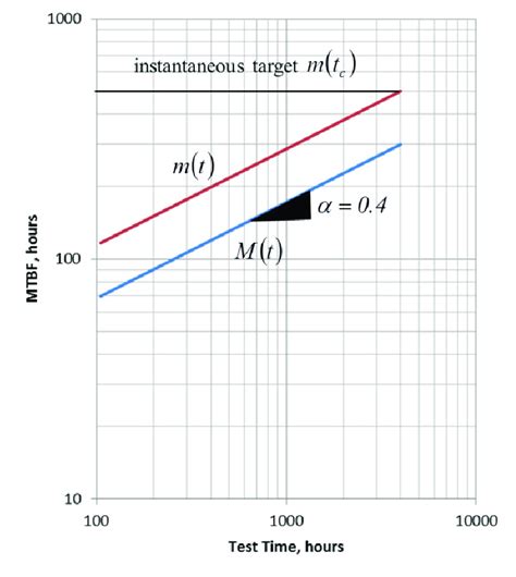 Development Of The Duane Reliability Growth Target Curve Download
