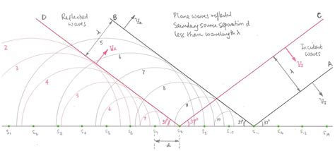 Optics Diffraction By Blazed Grating Via Reflection Why Is The Reflection Angle Diffrent