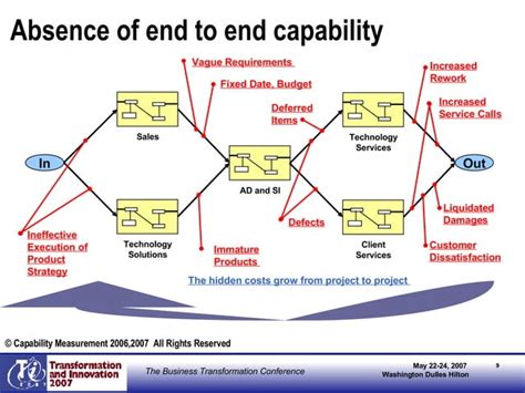 Measuring Process Maturity The Business Process Maturity Model Ppt