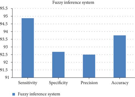 Graphical Representation Of Calculated Parameters For Fuzzy Expert