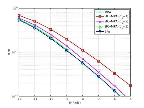 bler performance comparison for different receivers when download