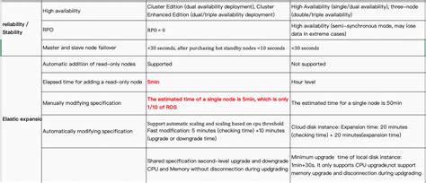 Polardb And RDS Comparison Alibaba Cloud Community