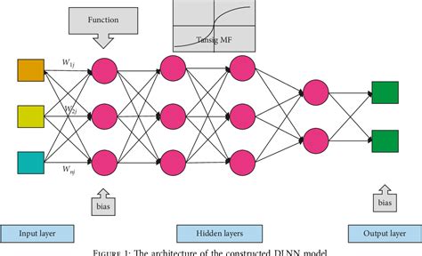Figure 1 From Compressive Strength Prediction Using Coupled Deep Learning Model With Extreme