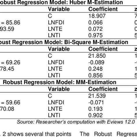 The Robust Regression Analysis Huber M Estimation Bi Square Download Scientific Diagram