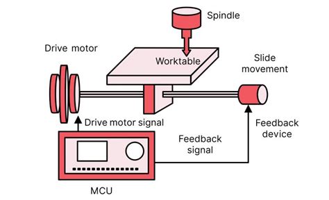 Parts Of A CNC Milling Machine Visual Guide Aria Manufacturing