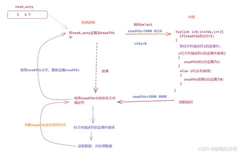 【linux网络】select函数 linux select返回值 csdn博客