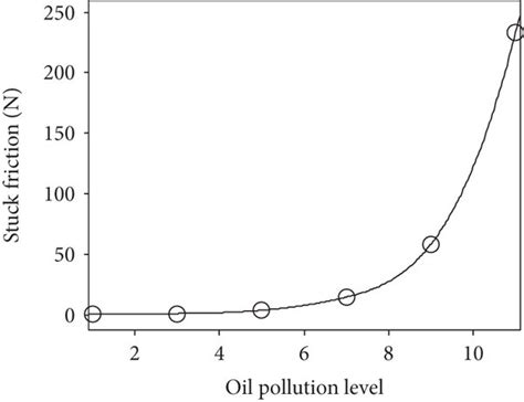 The Relation Curve Between The Friction Force And Oil Pollution Level