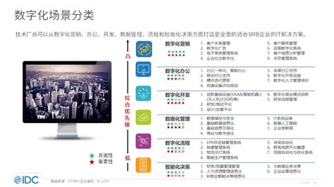 差异的数字化应用需求，idc发布中国中小企业画像报告 安全内参 决策者的网络安全知识库