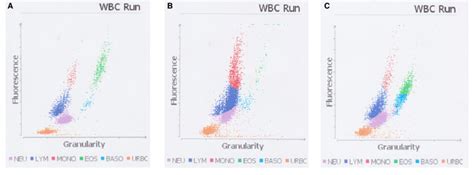 Normal And Abnormal Procyte Dx Dot Plots A Is A Normal Dot Plot With Normal And Abnormal Procyte Dx Dot Plots A Is A Normal Dot Plot With