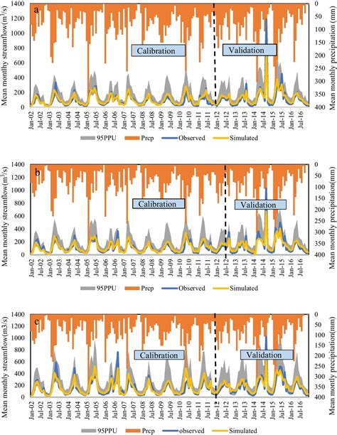 Multi Site Evaluation Of The Swat Model During Calibration 20022011