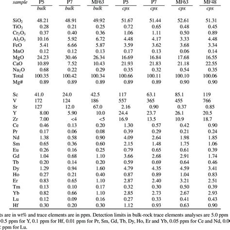 Major And Trace Element Compositions Of Bulk Rocks And Representative Download Table