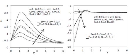 B Angular Velocity Profiles For Different Of Download Scientific