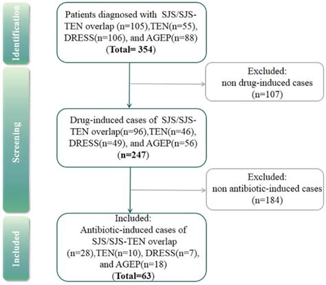 Antibiotic Induced Severe Cutaneous Adverse Reactions A Single Center