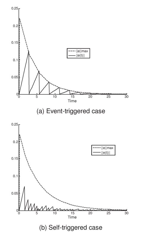 Four Agents Evolve Under The Centralized Event Triggered Top Plot And Download Scientific