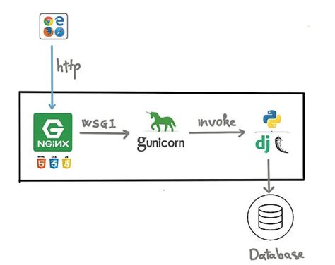 Selecting gunicorn worker types for different python web applications. | by Tuan Nhu Dinh | Medium