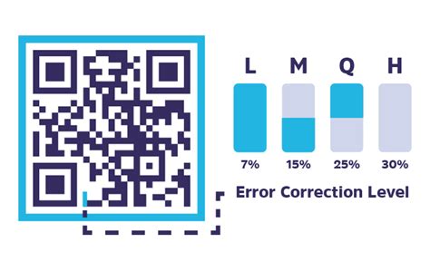 Error Correction Levels In Barcodes What You Need To Know Labtag Blog