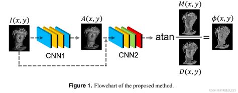 基于深度学习的单帧相位展开论文2using Deep Learning To Analyze Fringe Patterns Csdn博客