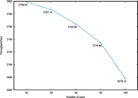 Figure 10 From A Novel Three Factor Authentication Protocol For Wireless Sensor Networks With