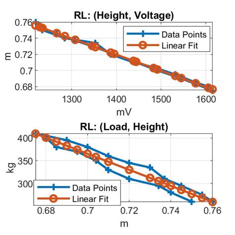 top height on the y axis versus sensor voltage on the x axis bottom