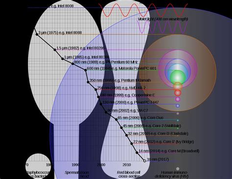 Progress Of Miniaturization And Comparison Of Sizes Of Semiconductor
