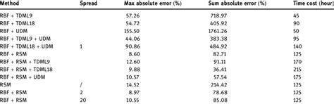 Comparison Of Error Of F Swt With Different Methods Download