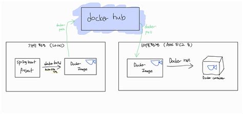 Springbootanddocker Push한 도커 이미지가 적용이 안된다면