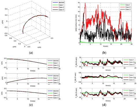 Adaptive Model Free Coupling Controller Design For Multi Axis Motion Systems