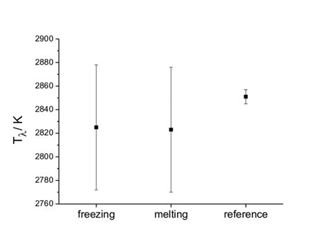 21 Tantalum Results Radiance Temperature Of Melting Freezing Download Scientific Diagram