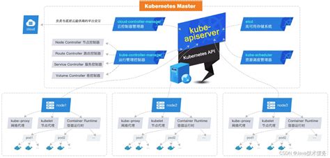 Kubernetes系列Kubernetes介绍以及架构 Java技术债务 博客园