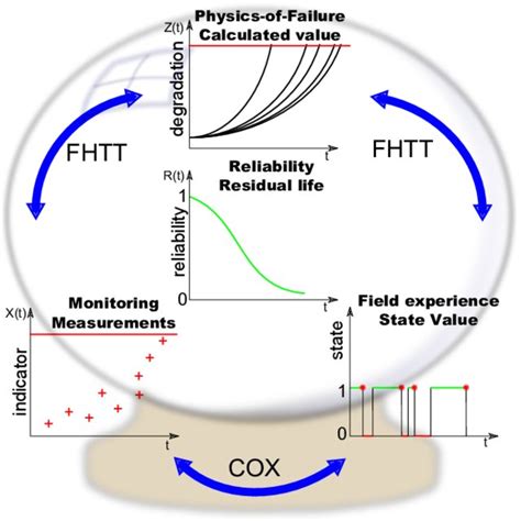 Approaches For Reliability Estimation Download Scientific Diagram