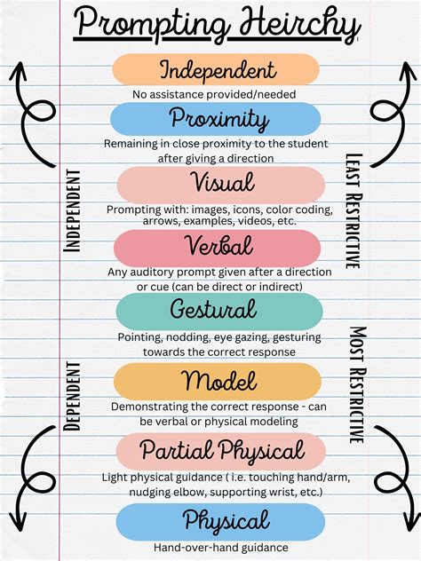 Prompting Hierarchy Posters Etsy