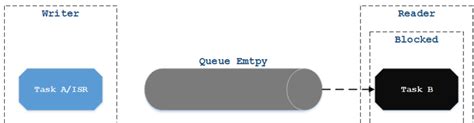 freertos queue management 前言 by 下北澤的大天使 jul 2024 medium