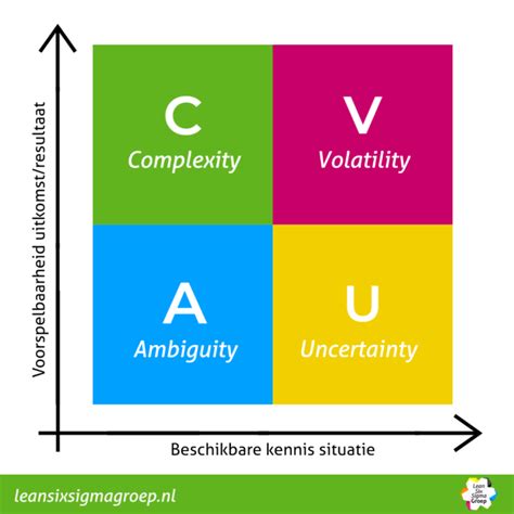 Wat Is Vuca Strategie In Veranderende Wereld Lean Six Sigma Groep