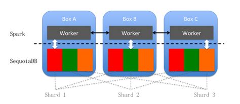 guest blog sequoiadb connector for apache spark databricks blog
