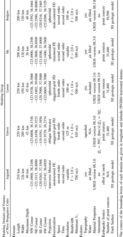 Wave Propagation Codes And Modeling Domains Download Table