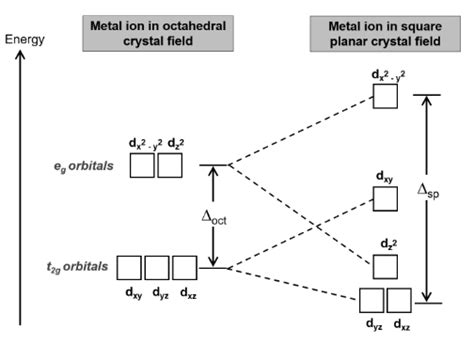 Explain Crystal Field Splitting In A Square Planar Complex
