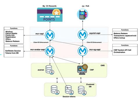Mulesoft Integration Assessment To Modernize Integration Landscape