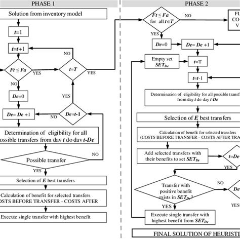 Algorithm Of Proposed Heuristics Download Scientific Diagram
