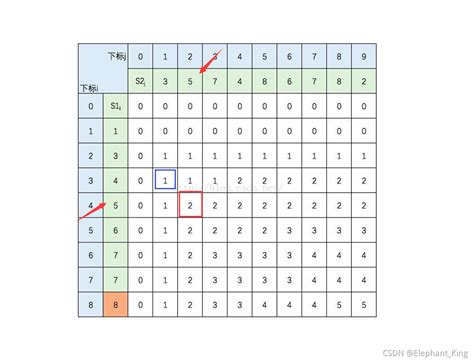 【算法】【动态规划】最长公共子序列问题（lcs） 给出两个序列 画图求出其最长公共子序列 csdn博客